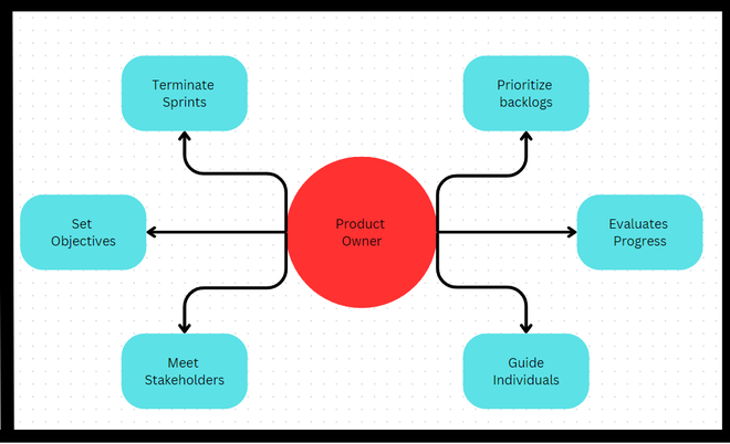 What is the role of the Product Owner in Agile? - GeeksforGeeks