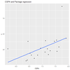 How to Plot the Linear Regression in R - GeeksforGeeks