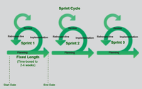 What is Sprint and its importance in Agile Scrum - GeeksforGeeks