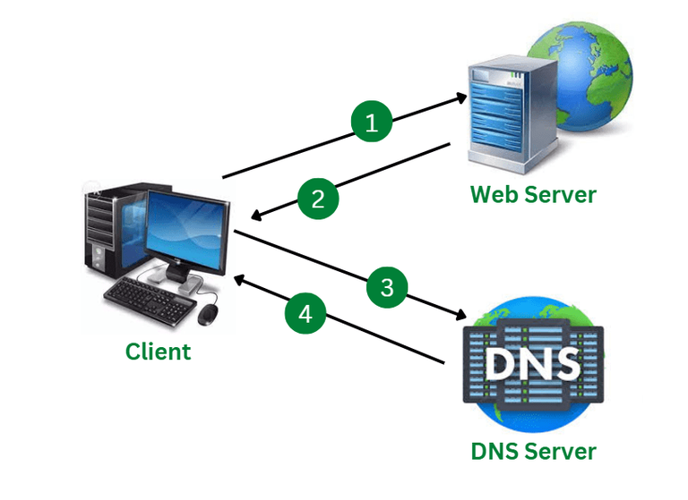 SMTP Extensions: STARTTLS, and DANE - GeeksforGeeks