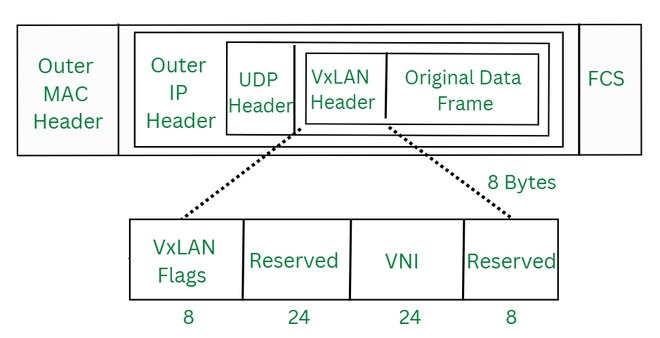 VxLAN vs NVGRE: What's the Difference? - GeeksforGeeks