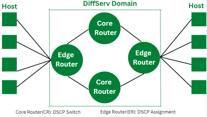 Differentiated Services (DiffServ) and Traffic Classification - GeeksforGeeks
