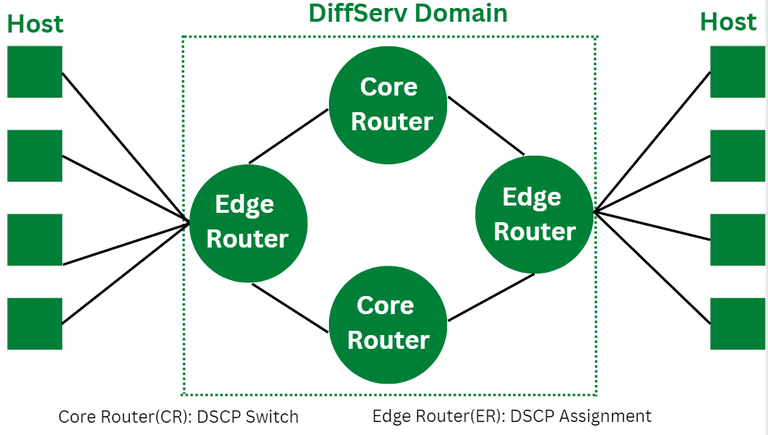 Differentiated Services (DiffServ) and Traffic Classification ...