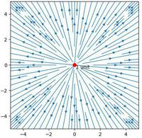 Simulating electrostatic fields in 2-dimensions using Python3 ...