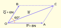 Parallelogram Law of Vector Addition - GeeksforGeeks
