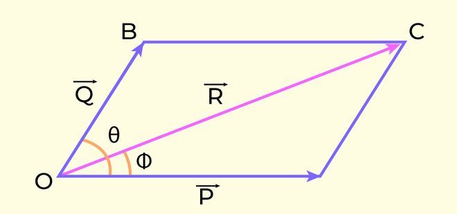 Parallelogram Law of Vector Addition - GeeksforGeeks