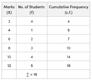 Quartile Deviation in Discrete Series | Formula, Calculation and ...