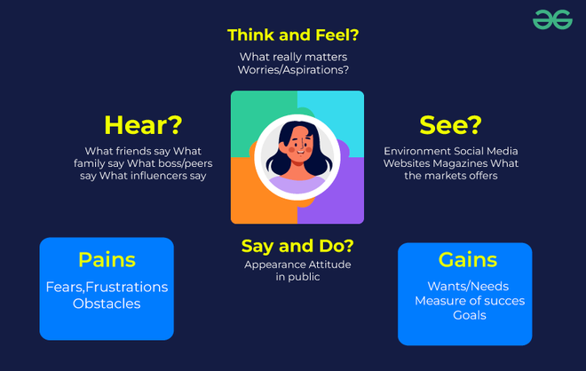 Empathy Mapping: What is an Empathy Map? - GeeksforGeeks