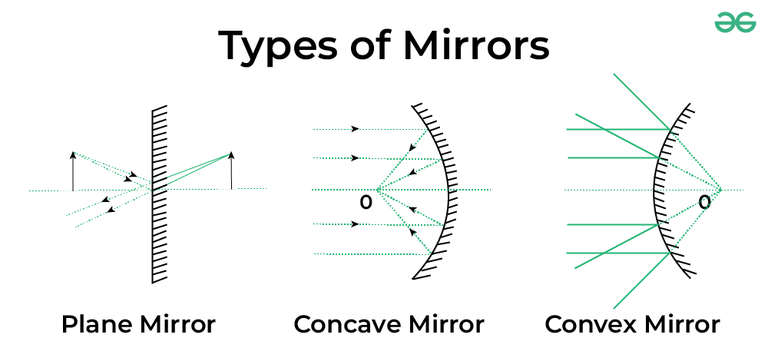 Difference Between Mirror and Lens - GeeksforGeeks