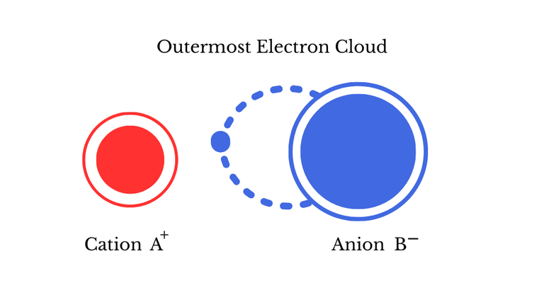 Fajan's Rule - GeeksforGeeks