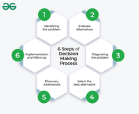 6 Steps of Decision-making Process - GeeksforGeeks