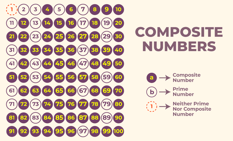 Composite Numbers GeeksforGeeks