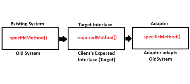 Adapter Method | JavaScript Design Patterns - GeeksforGeeks