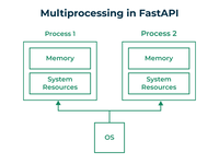 Multiprocessing in FastAPI - GeeksforGeeks