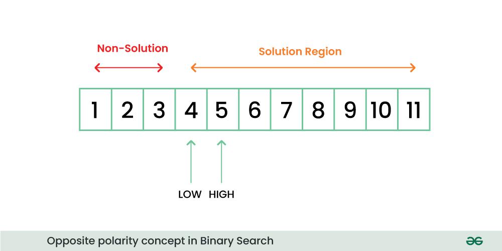 Understanding Opposite Polarity Concept in Binary Search - GeeksforGeeks