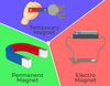 What is a Magnet? - GeeksforGeeks