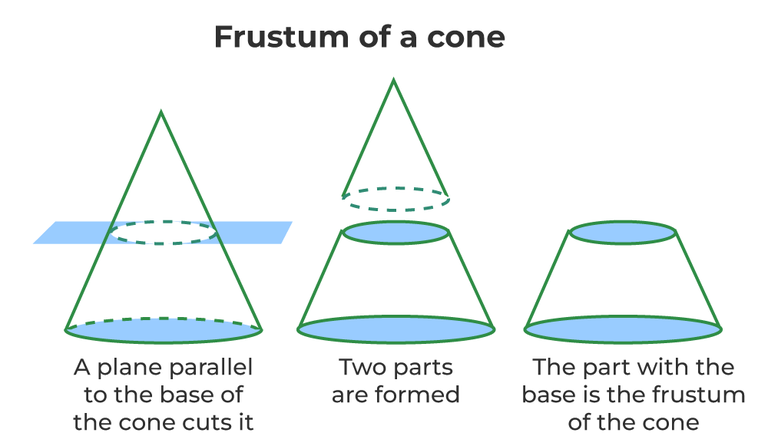 What is a Cone? - GeeksforGeeks