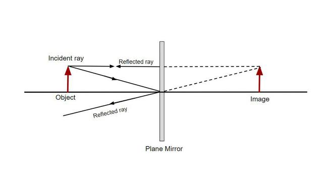 NCERT Notes for Class 10 Physics Chapter 10 Light-Reflection and ...