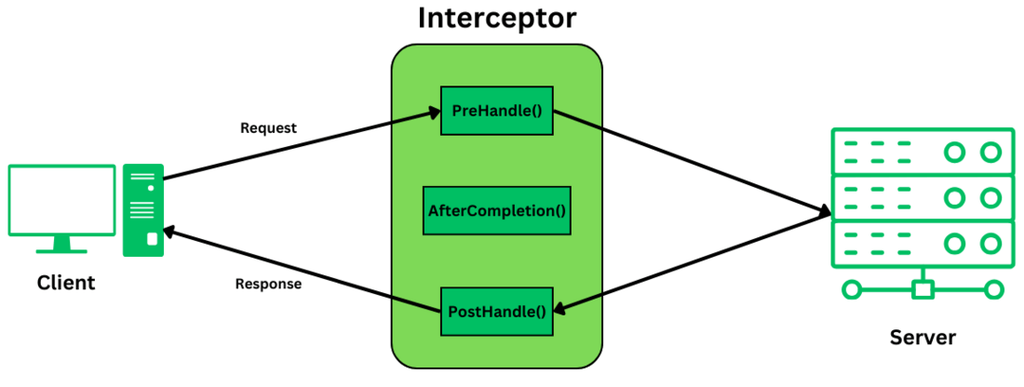 Spring Boot - Interceptor - GeeksforGeeks