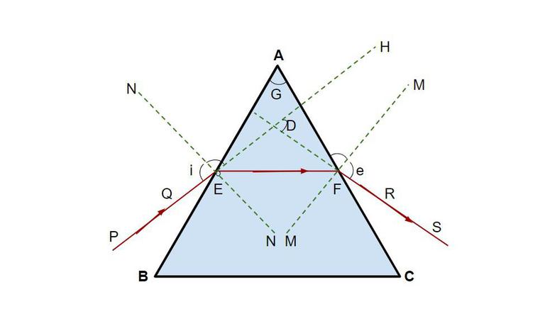 NCERT Notes for Class 10 Physics Chapter 10 Light-Reflection and ...