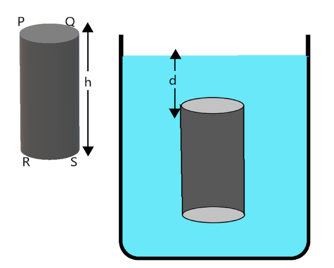 Archimedes Principle - GeeksforGeeks