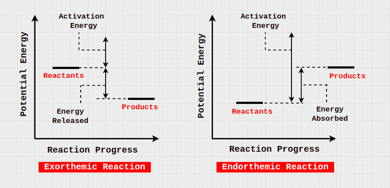 Endothermic Reactions - GeeksforGeeks