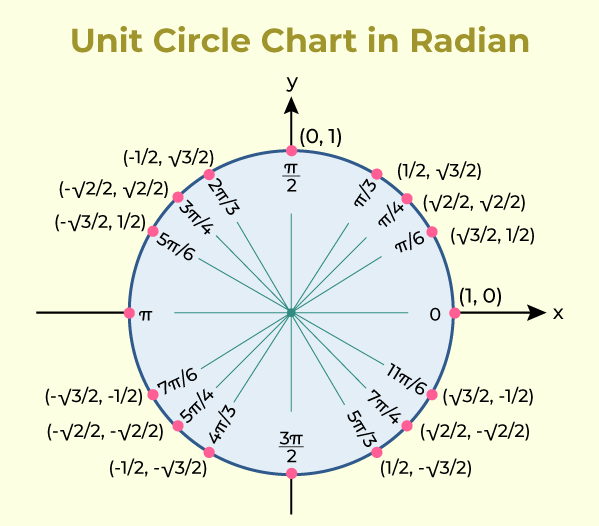 Unit Circle GeeksforGeeks Unit Circle GeeksforGeeks