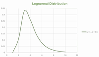 Lognormal Distribution in Business Statistics - GeeksforGeeks