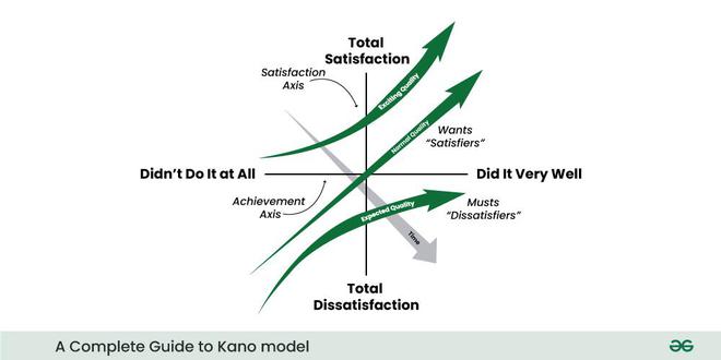 Kano Model | Introduction, Working, and Benefits | GeeksforGeeks