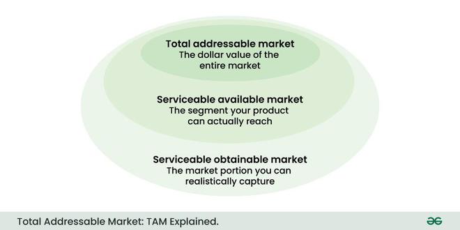 Total Addressable Market | Introduction, Importance, and Working ...