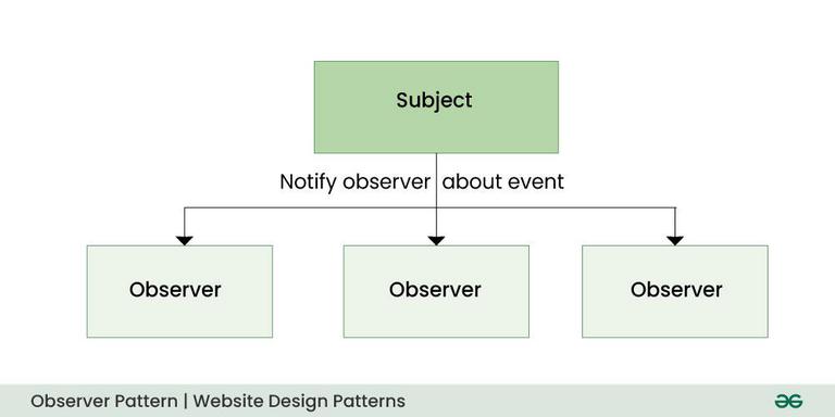 Website Design Patterns - GeeksforGeeks