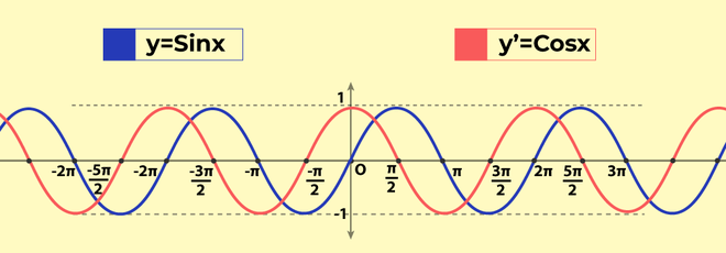 Cosine Function (Cos) - GeeksforGeeks