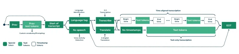 OpenAI Whisper Converting Speech To Text GeeksforGeeks