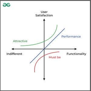 Unlocking User Satisfaction | UX Design and the Kano Model - GeeksforGeeks