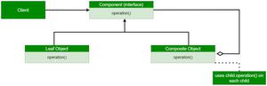 Composite Design Pattern - GeeksforGeeks