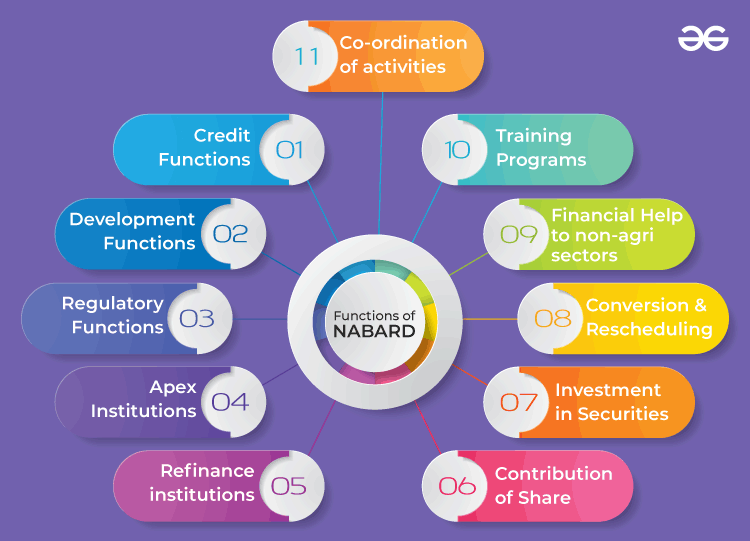Nabard Subsidy For NABARD To Promote Rural Credit Through Slew Of New