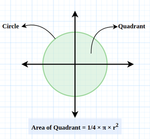Area of a Quadrant - GeeksforGeeks