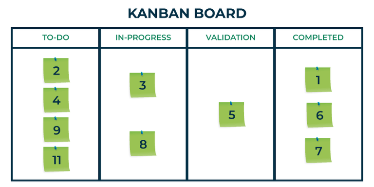 What is Kanban - Principles and Implementation - GeeksforGeeks