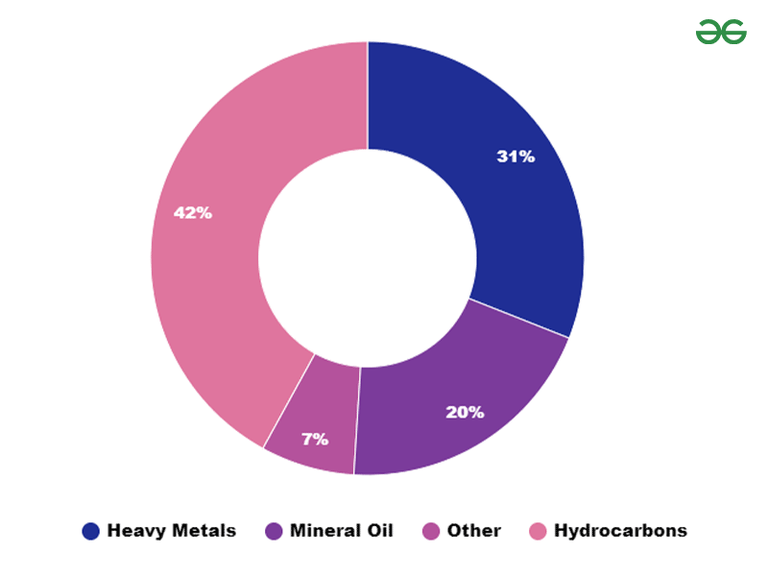 Soil Pollution - GeeksforGeeks