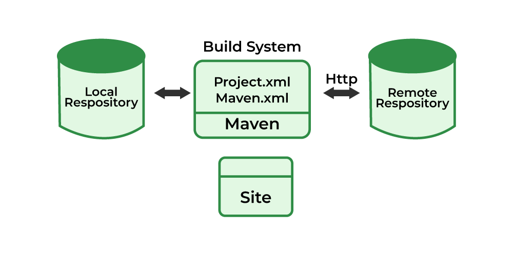Introduction To Apache Maven GeeksforGeeks