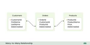 Design Patterns for Relational Databases - GeeksforGeeks