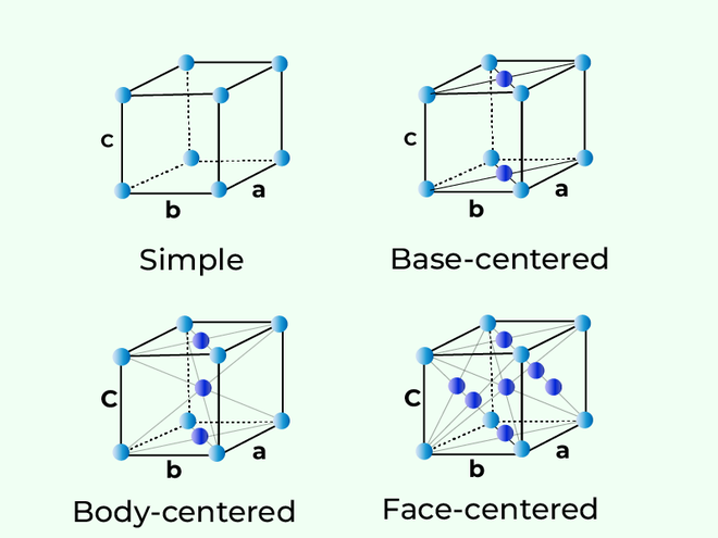 Bravais Lattice - GeeksforGeeks
