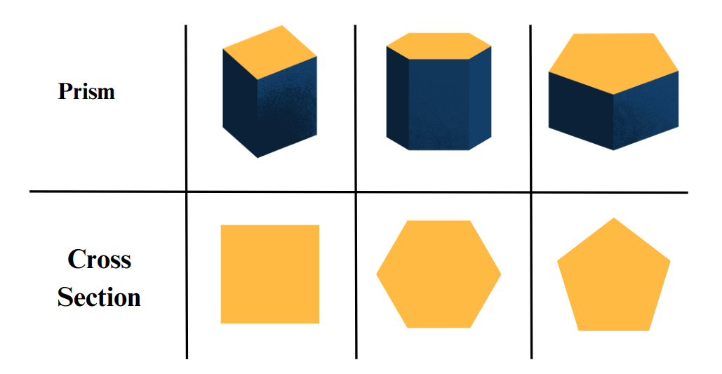 Prism Shape Examples Types And Surface Area GeeksforGeeks Prism Shape Examples Types And Surface Area GeeksforGeeks