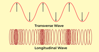 Types of Waves - GeeksforGeeks