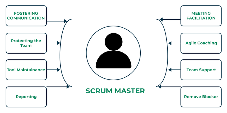 Becoming a Scrum Master - GeeksforGeeks