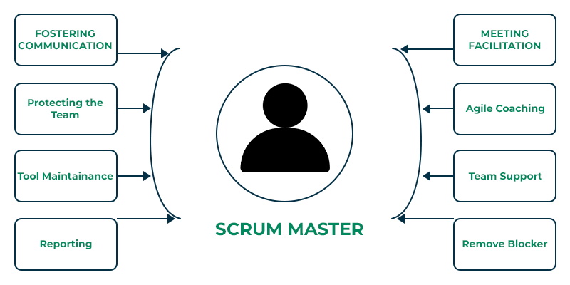 Becoming a Scrum Master - GeeksforGeeks