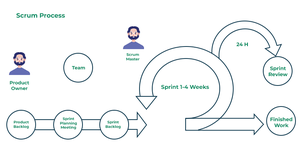 Becoming a Scrum Master - GeeksforGeeks