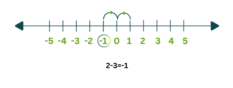 Number Lines - GeeksforGeeks