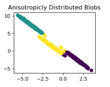 Demonstration of K-Means Assumptions - GeeksforGeeks