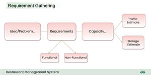 Design Restaurant Management System | System Design - GeeksforGeeks